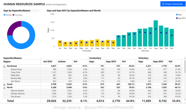 Power Automate and Power BI integration – the key to automation