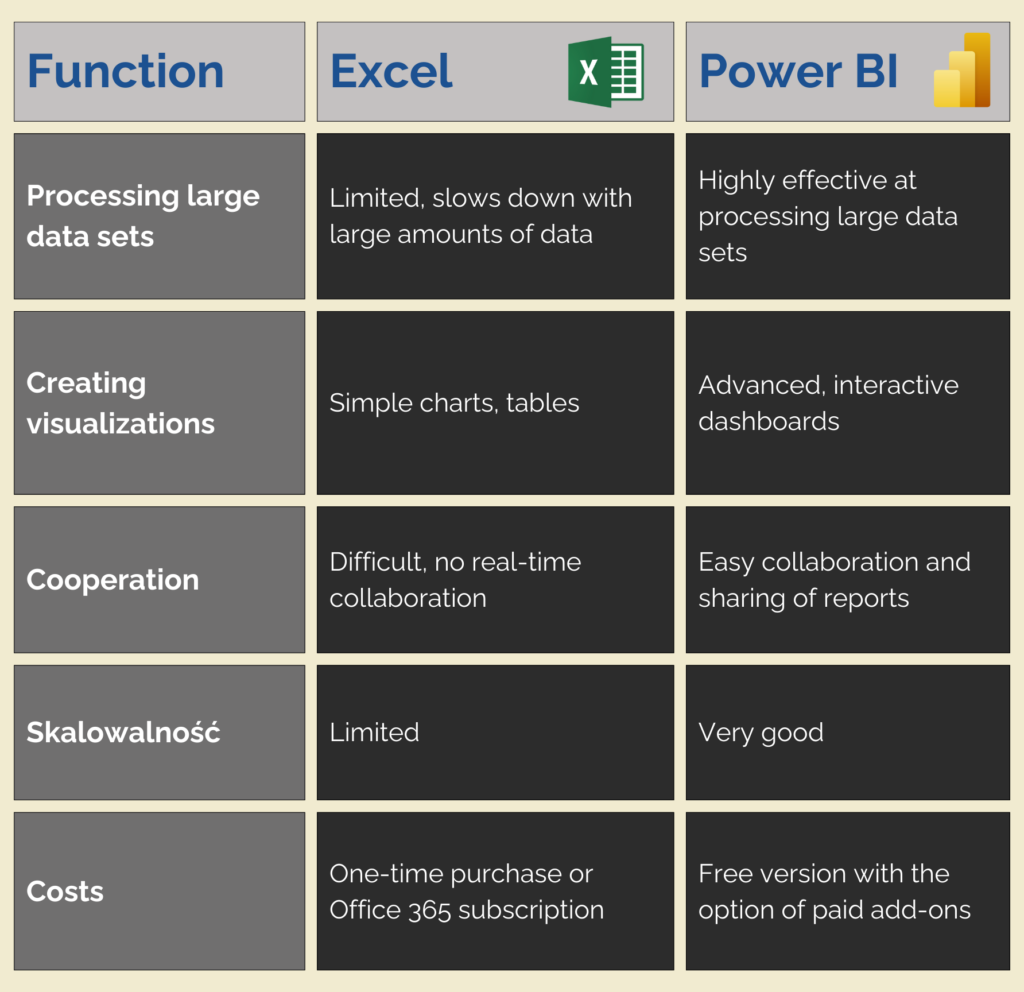 Excel vs Power BI – which BI tool to choose for your company? | Power BI